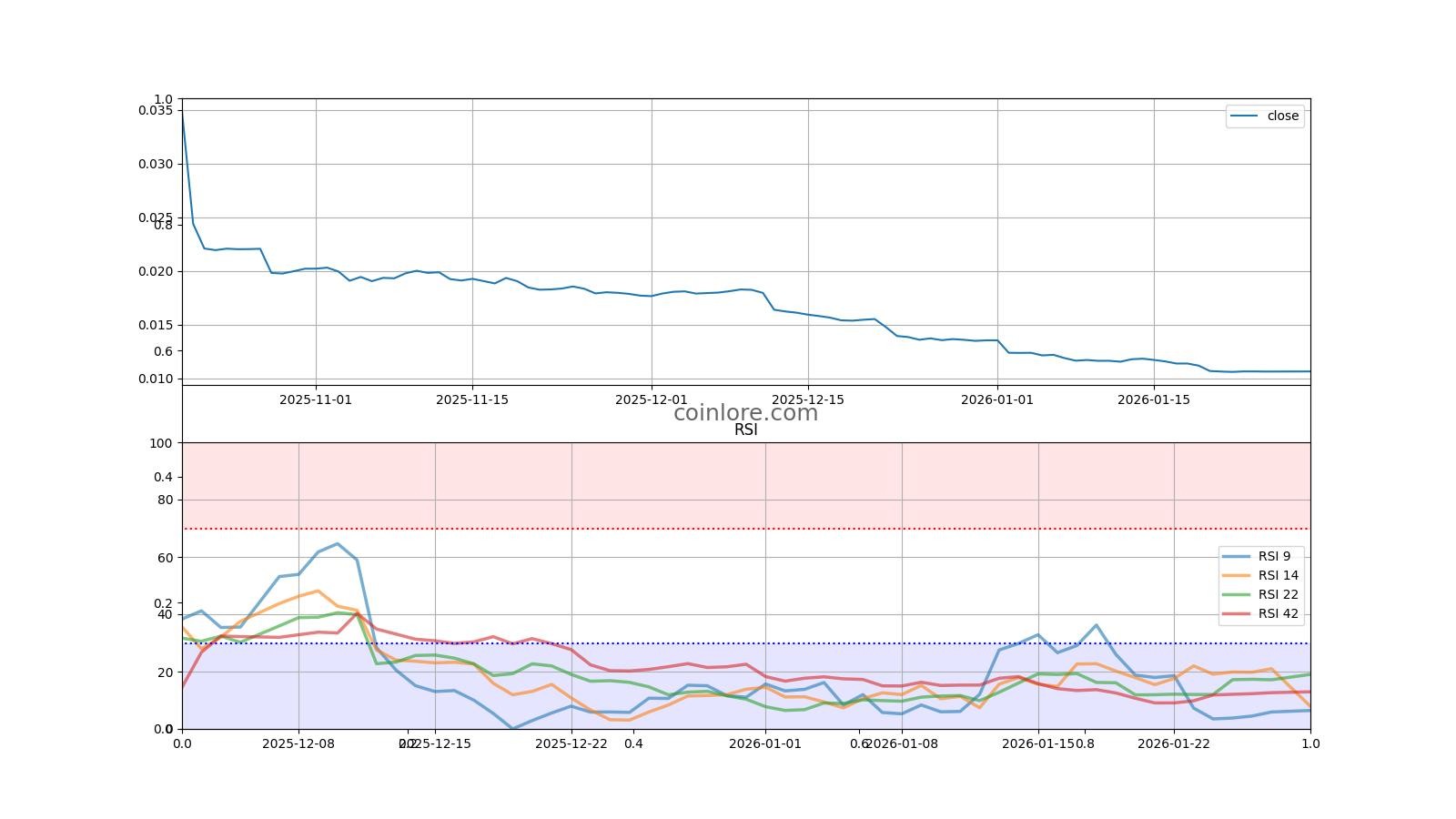 Lattice Token RSI indicator