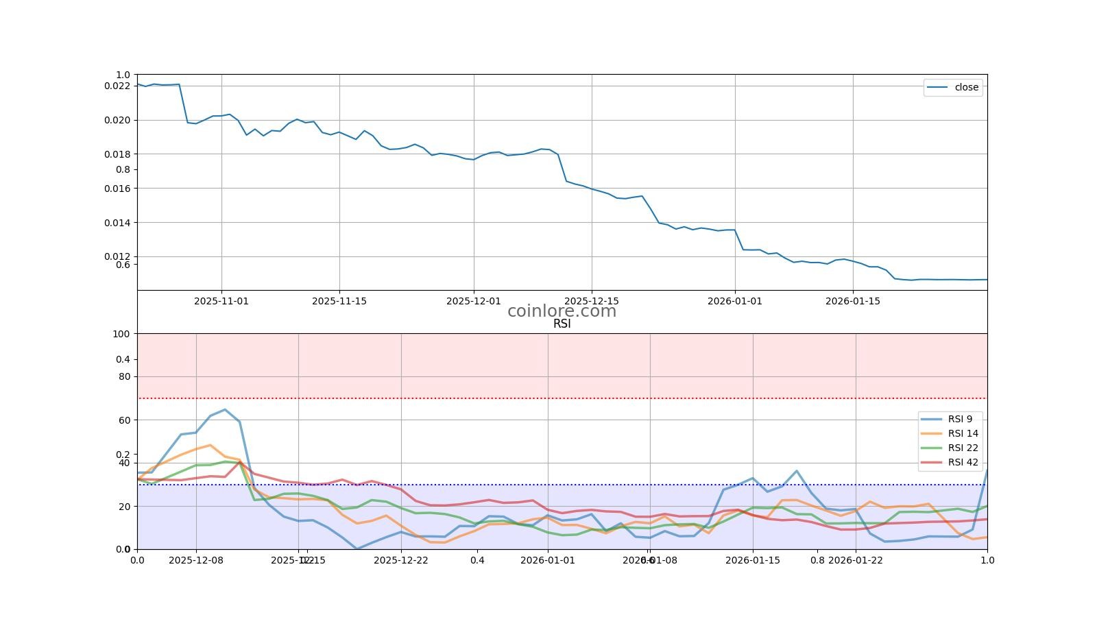 Lattice Token RSI indicator
