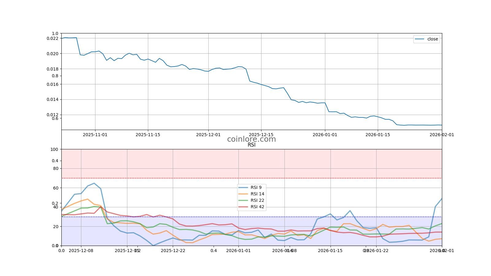 Lattice Token RSI indicator