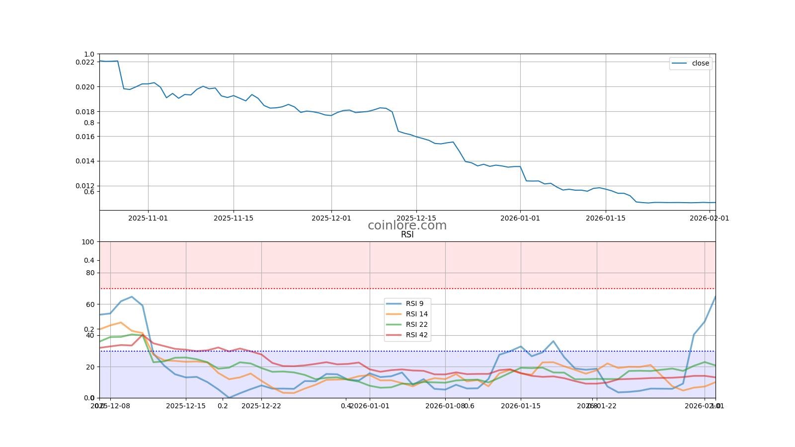 Lattice Token RSI indicator