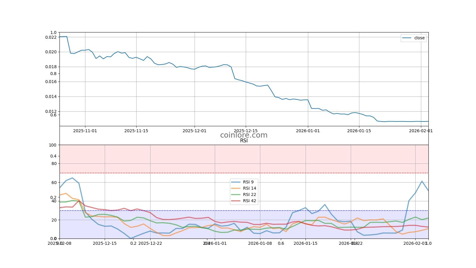 Lattice Token RSI indicator