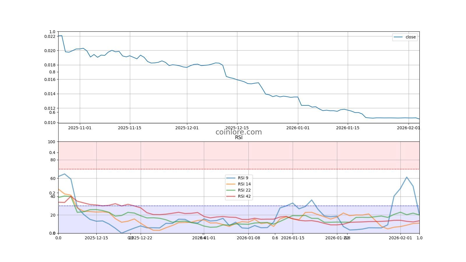Lattice Token RSI indicator