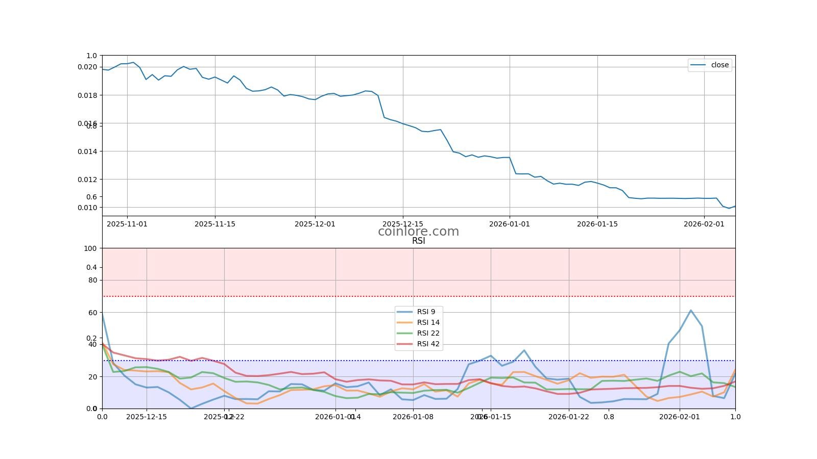 Lattice Token RSI indicator