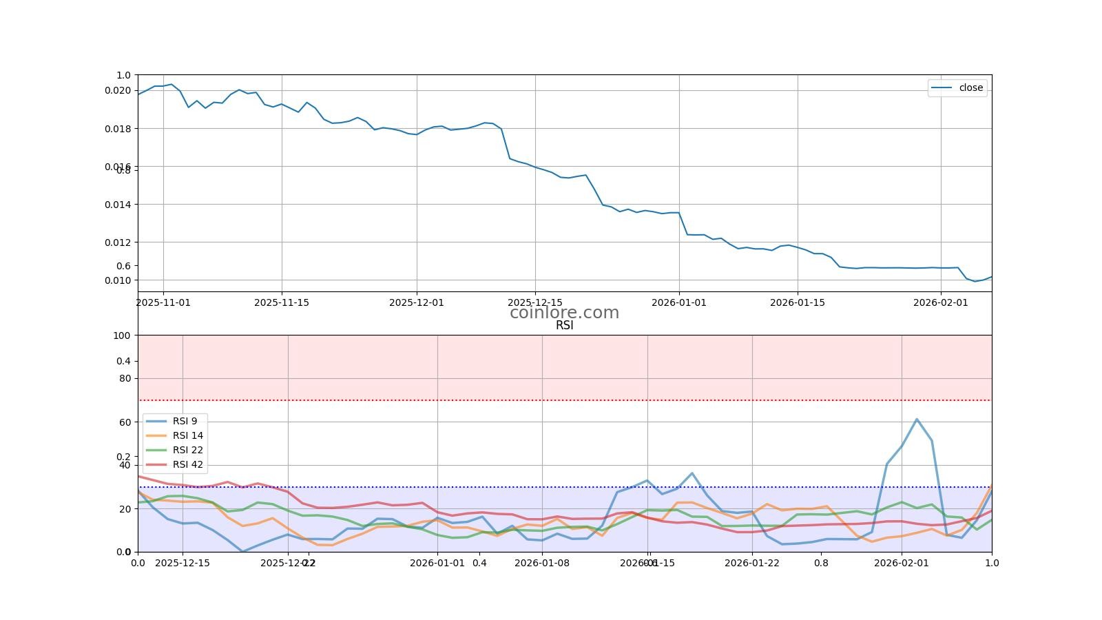 Lattice Token RSI indicator