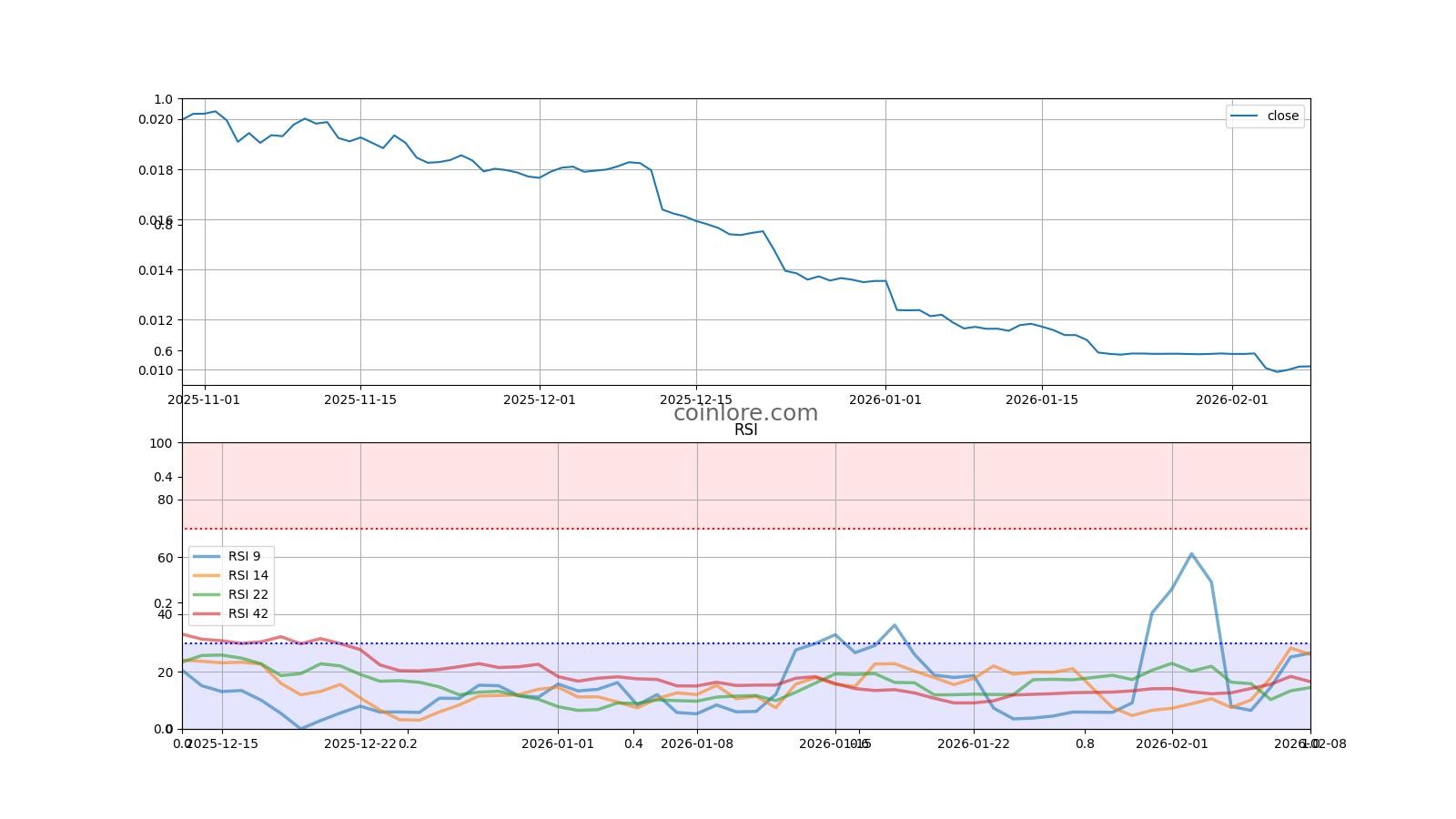Lattice Token RSI indicator