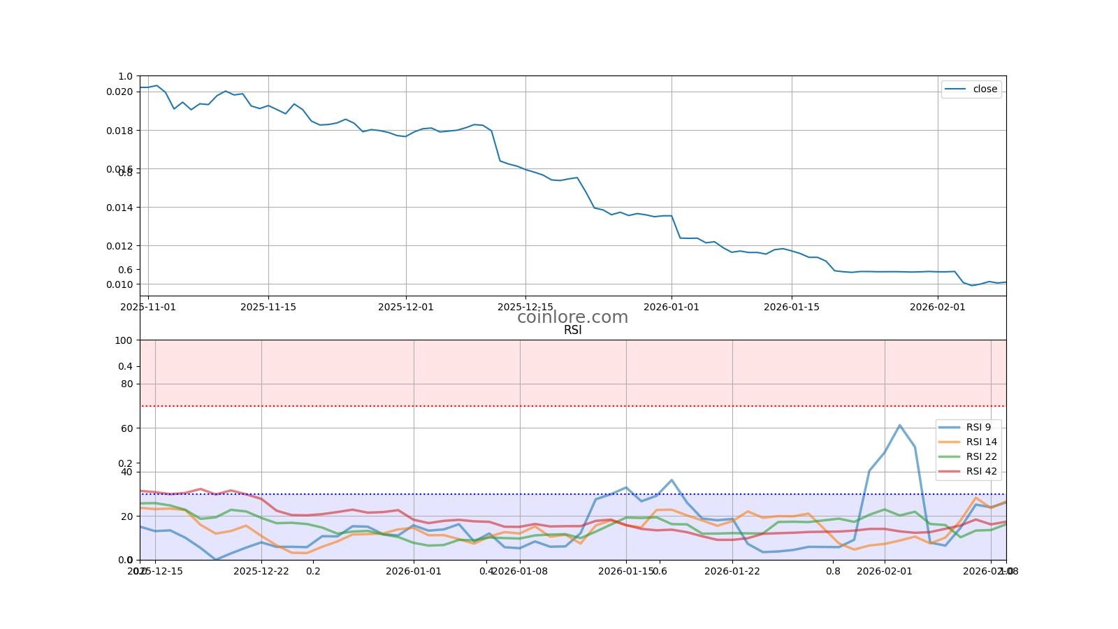Lattice Token RSI indicator