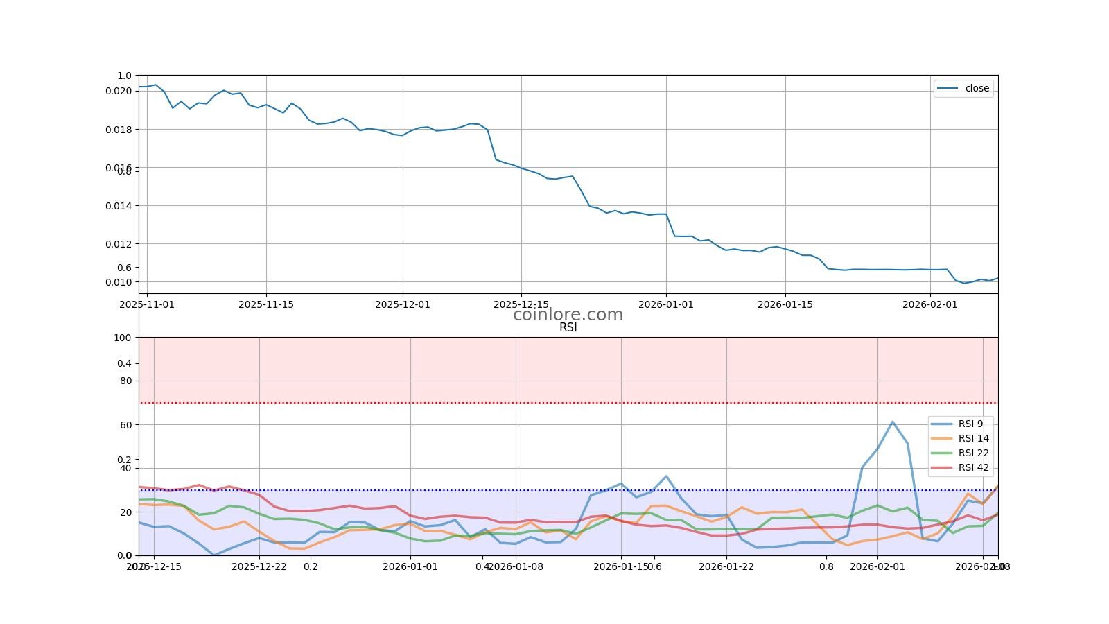Lattice Token RSI indicator