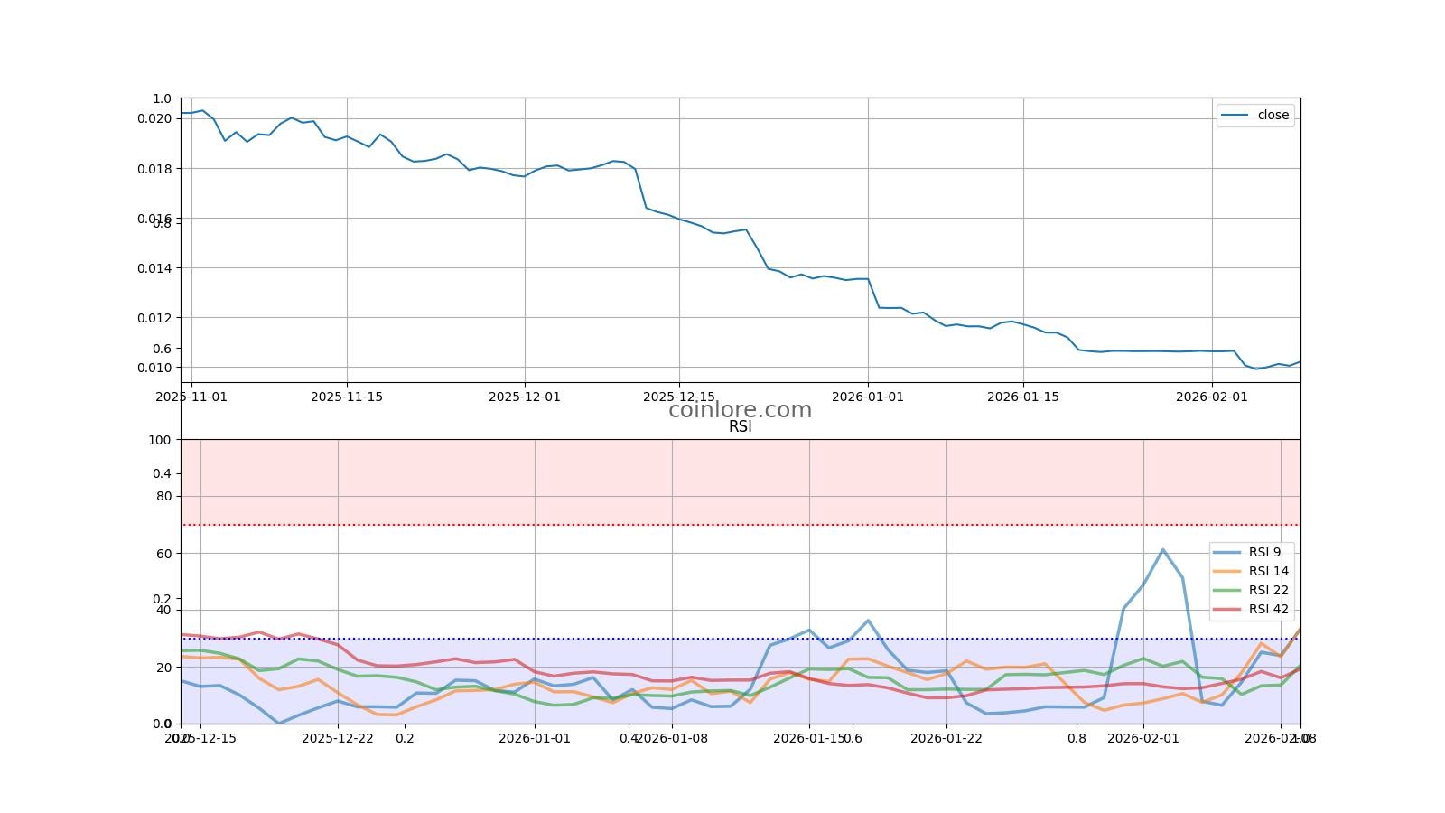 Lattice Token RSI indicator
