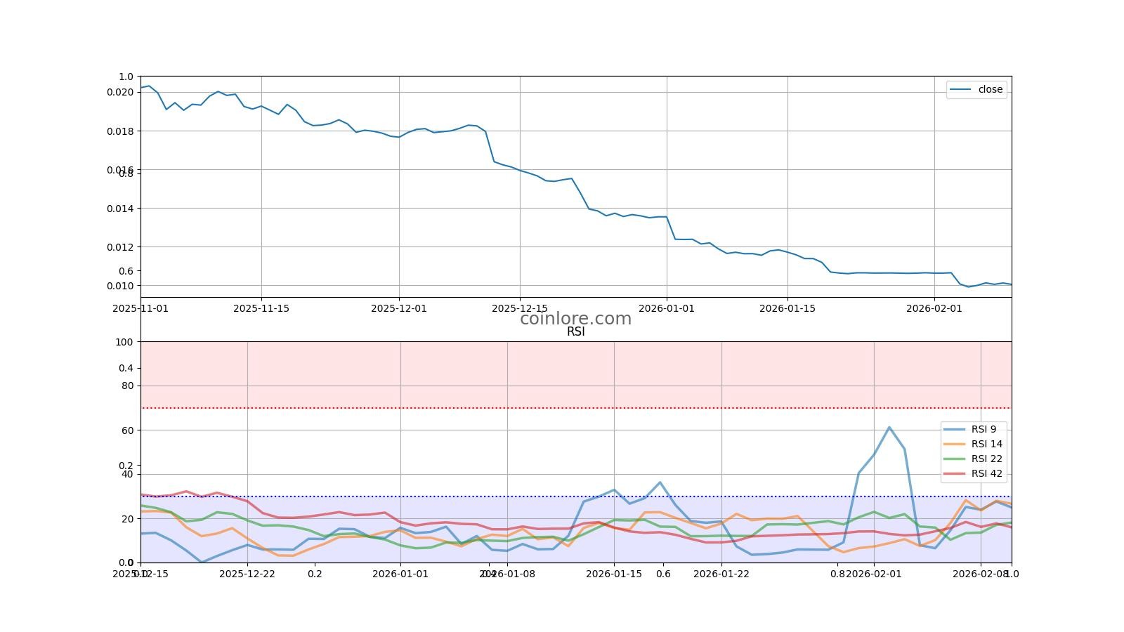 Lattice Token RSI indicator