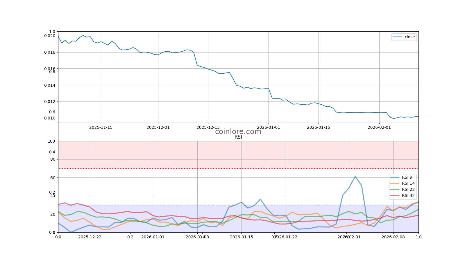 Lattice Token RSI indicator