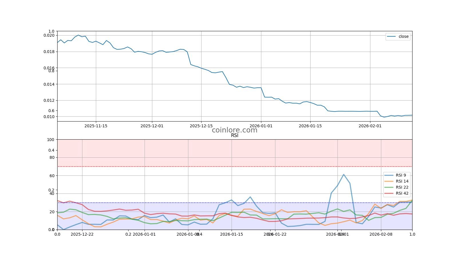 Lattice Token RSI indicator