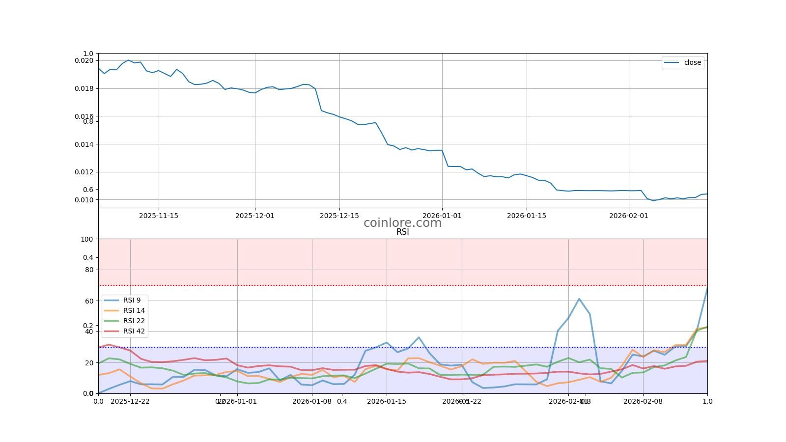 Lattice Token RSI indicator