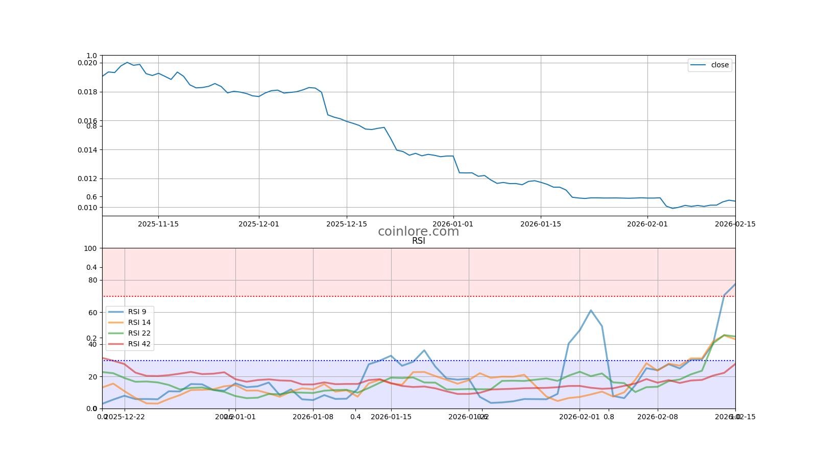 Lattice Token RSI indicator