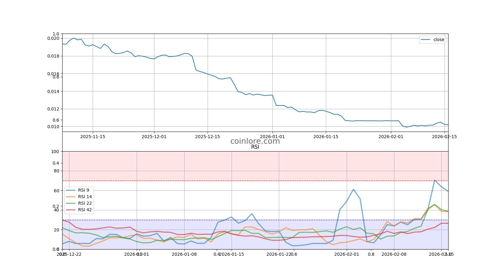 Lattice Token RSI indicator