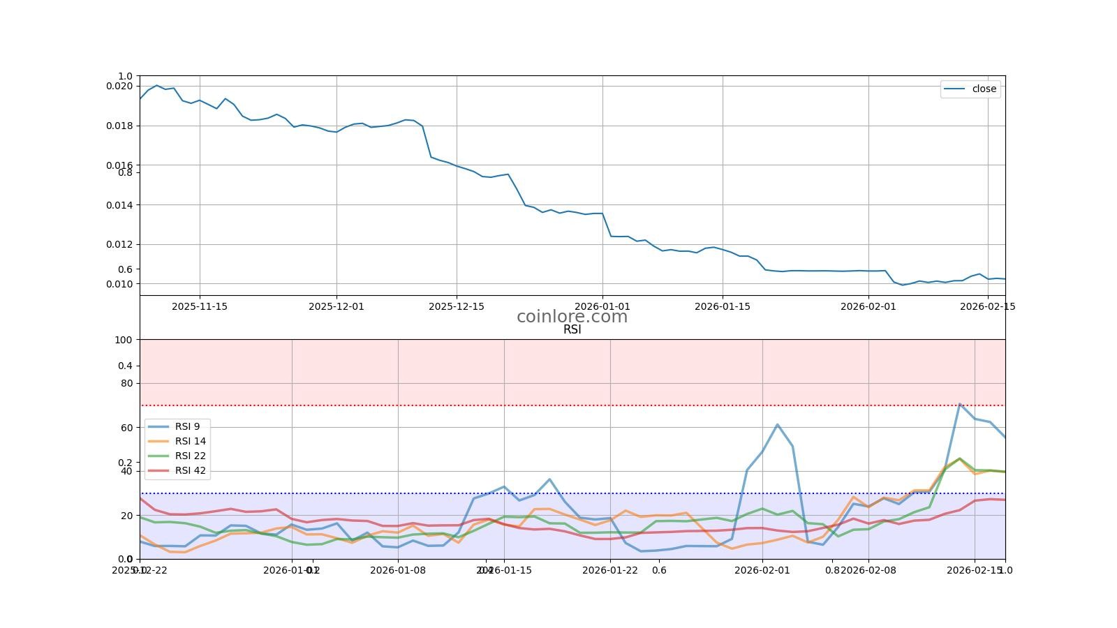 Lattice Token RSI indicator