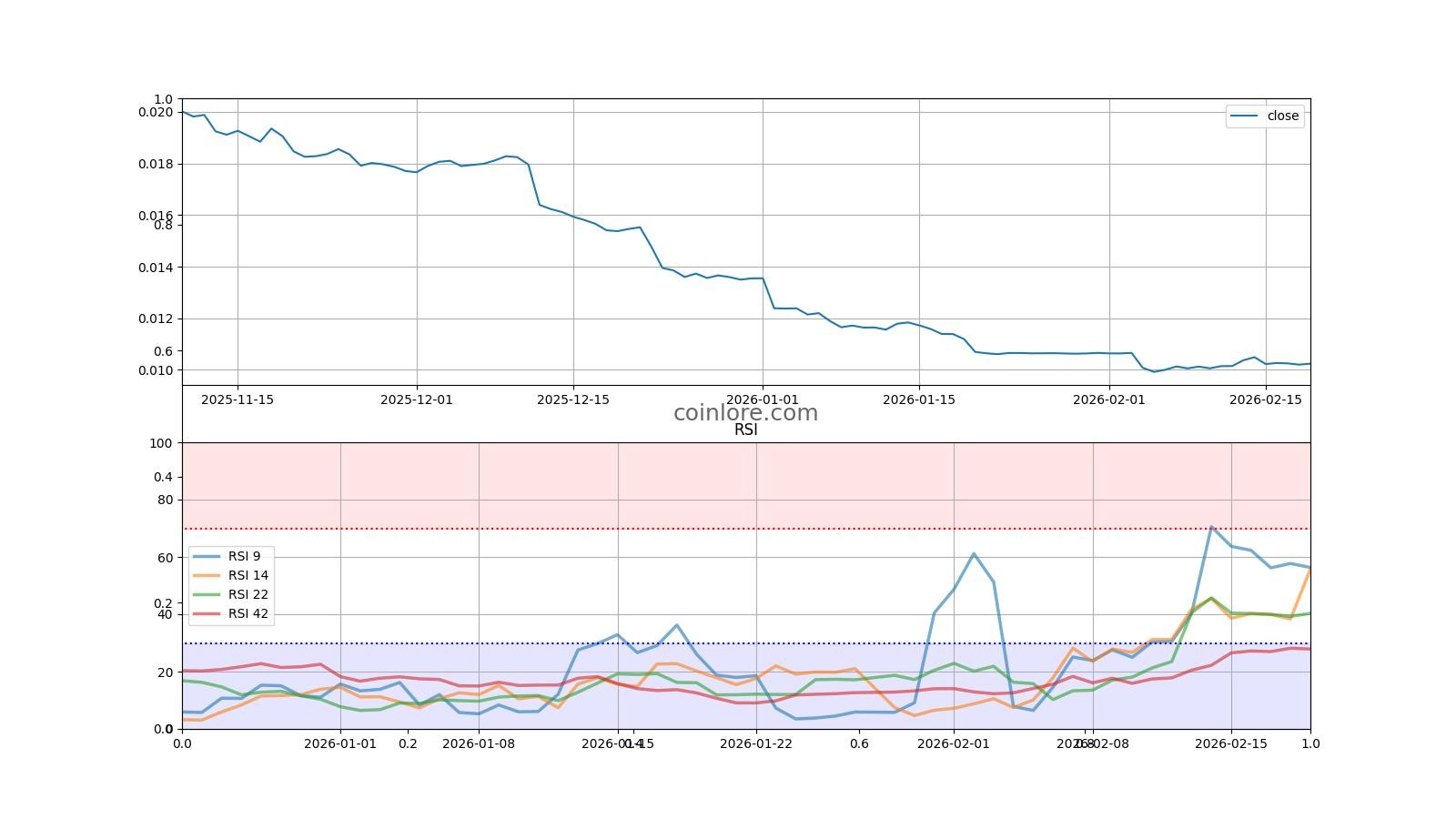 Lattice Token RSI indicator