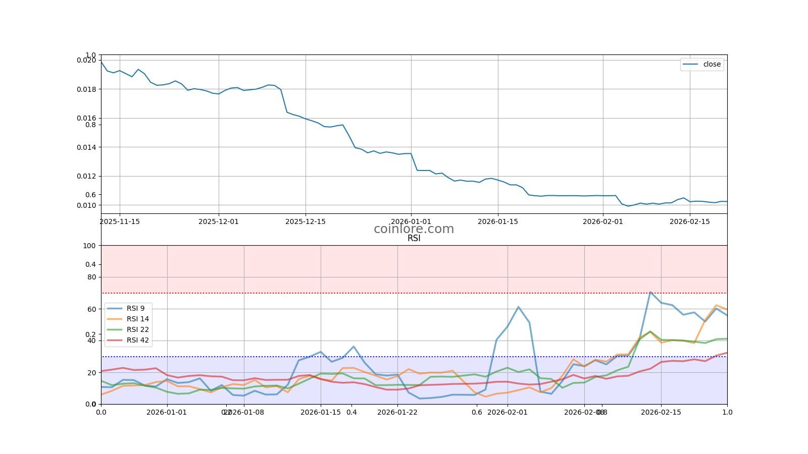 Lattice Token RSI indicator