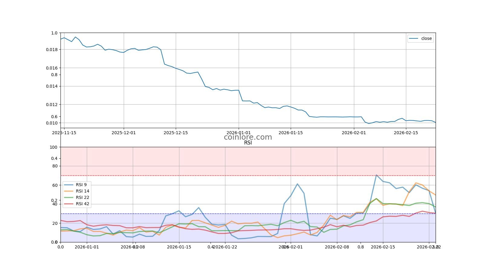 Lattice Token RSI indicator