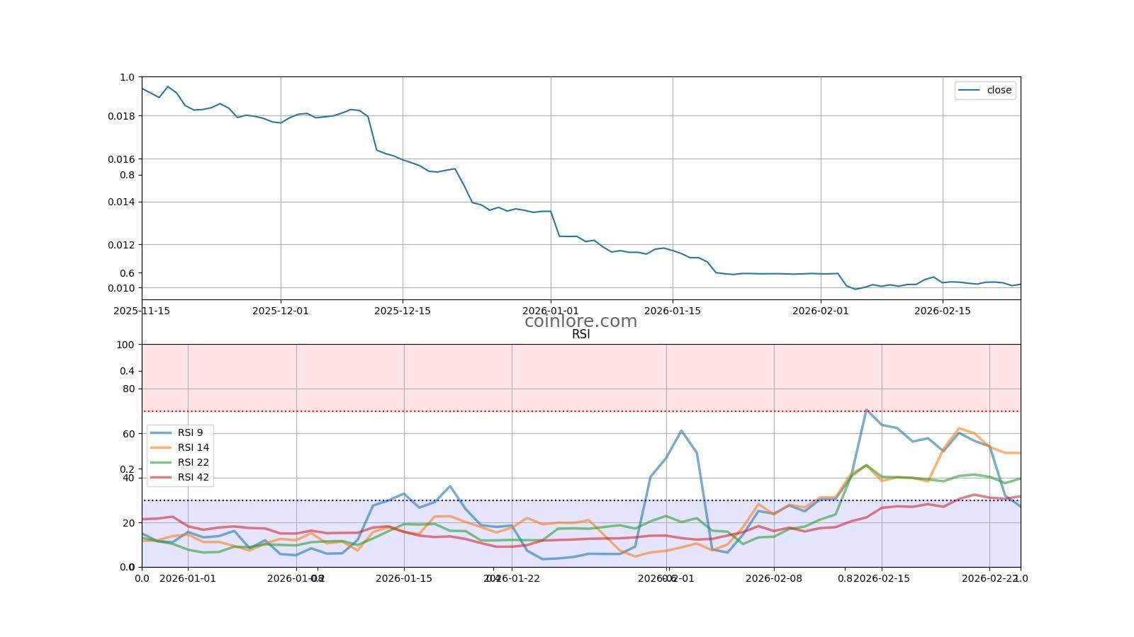Lattice Token RSI indicator
