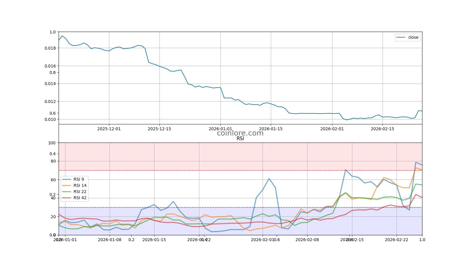 Lattice Token RSI indicator