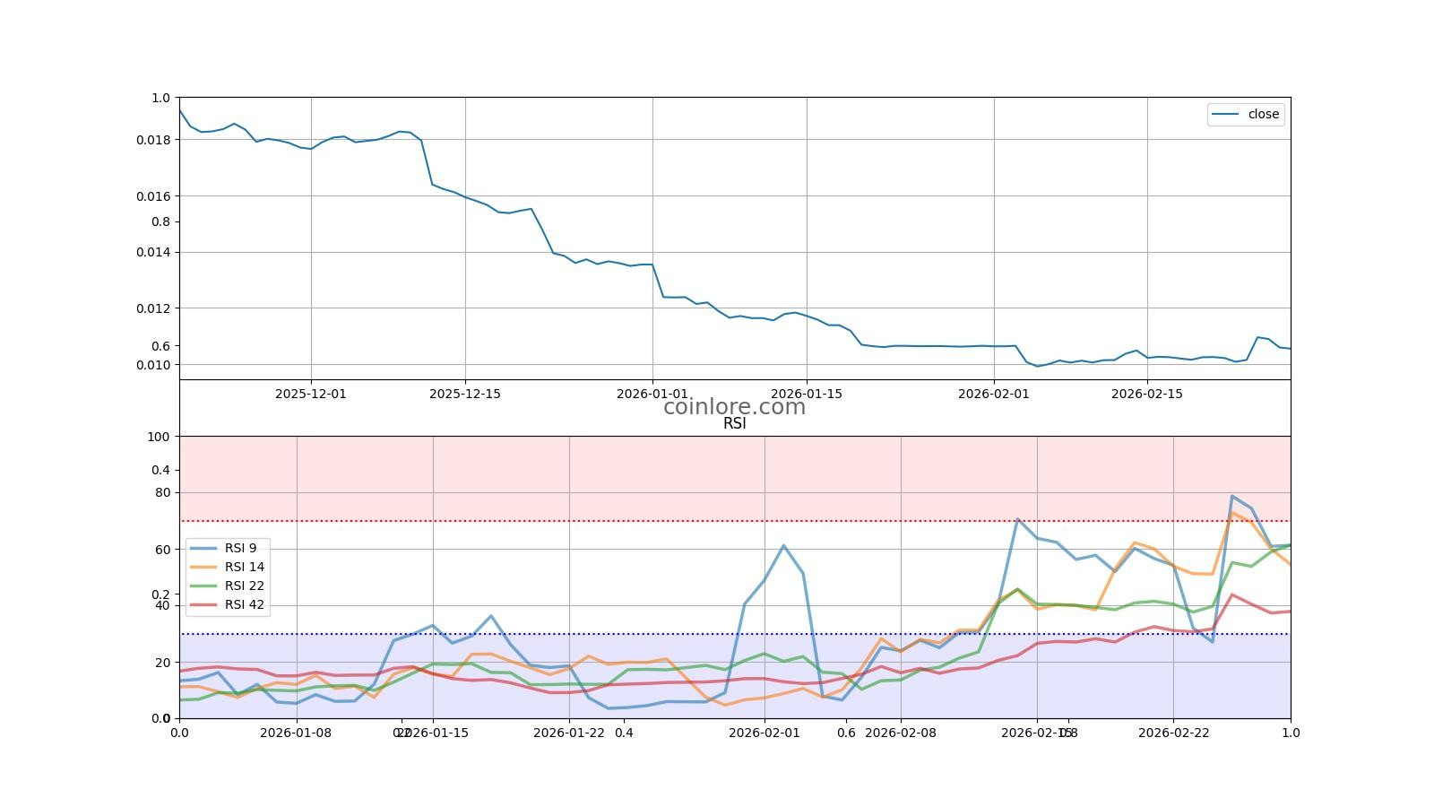 Lattice Token RSI indicator