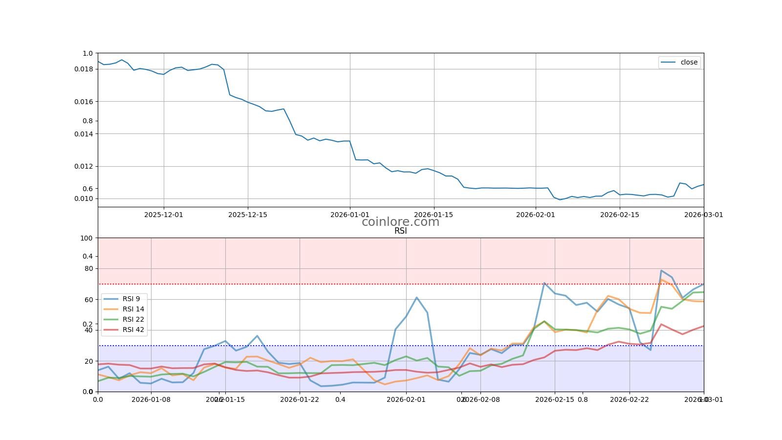 Lattice Token RSI indicator