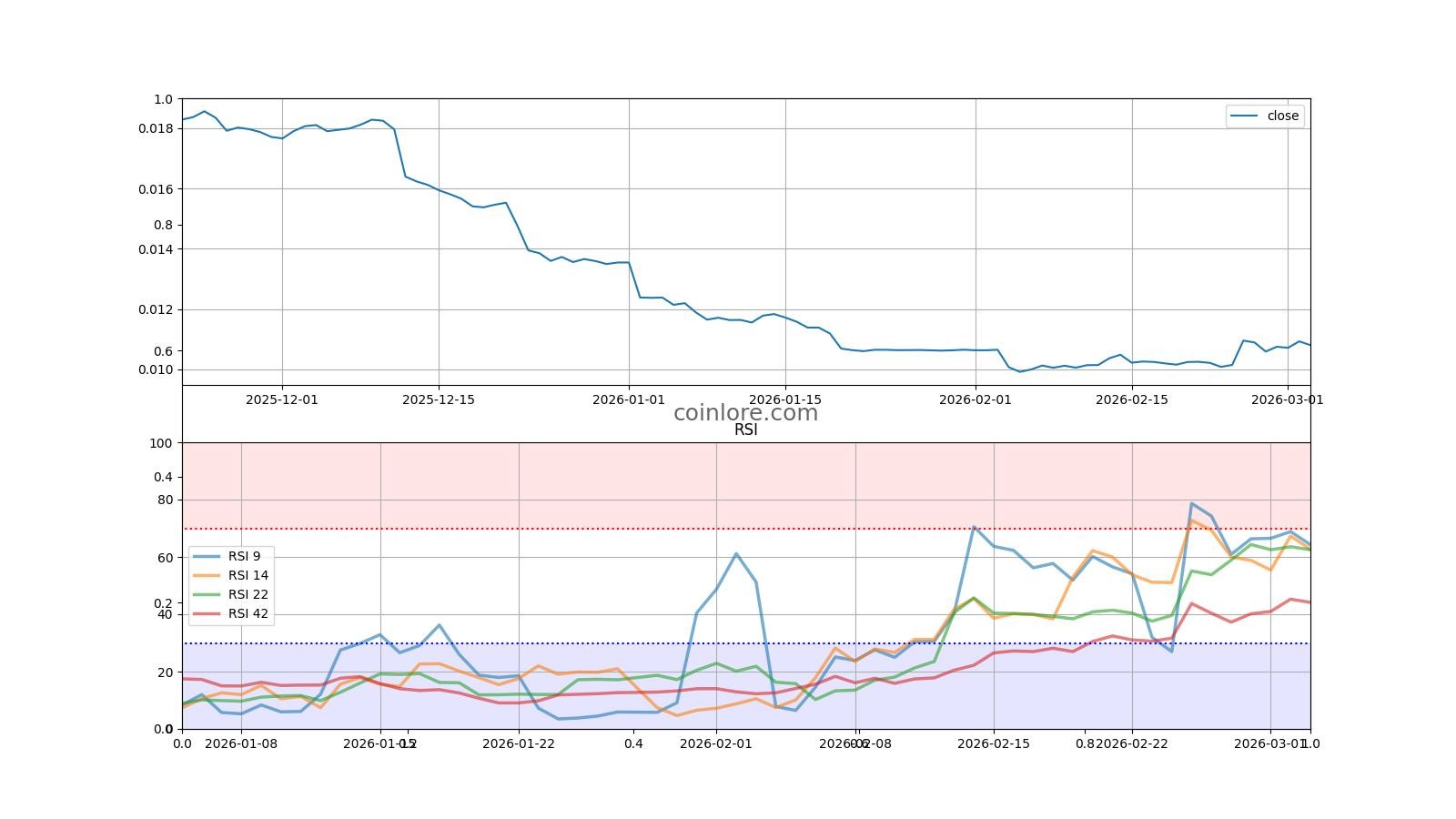 Lattice Token RSI indicator