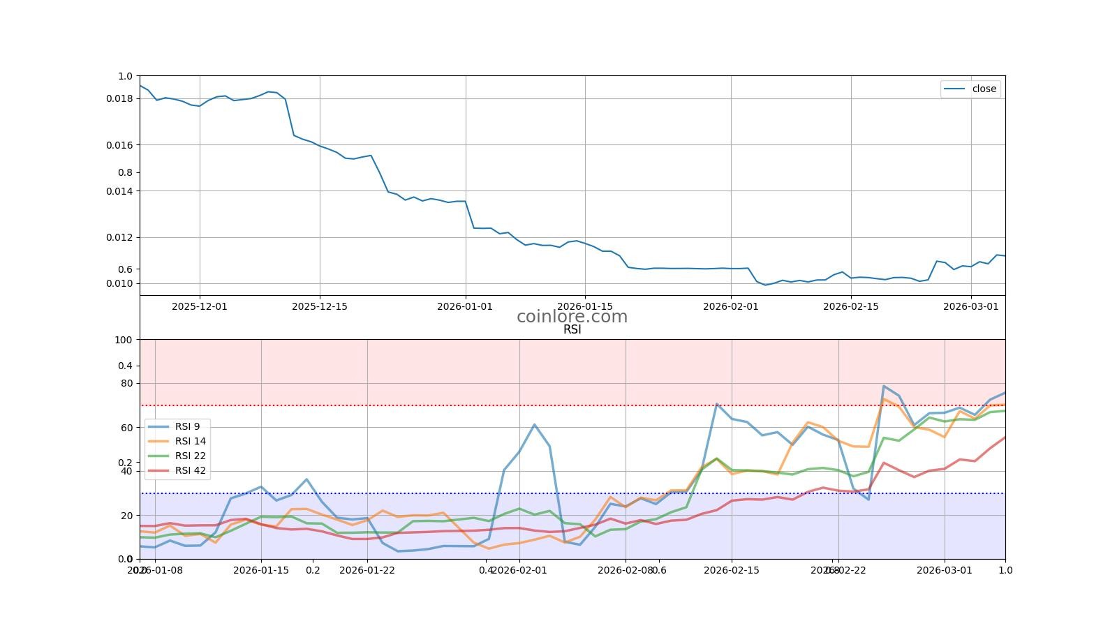 Lattice Token RSI indicator