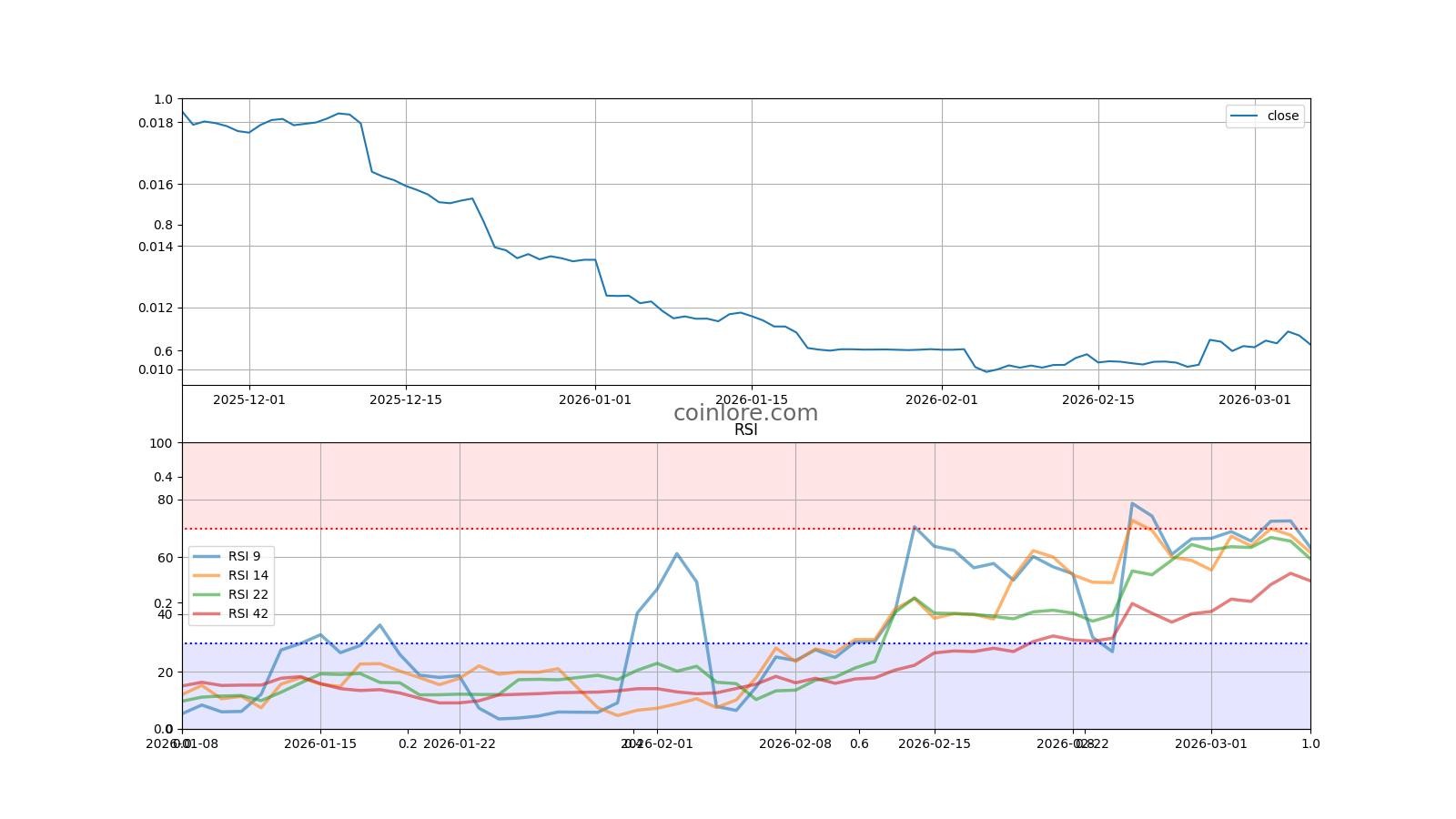 Lattice Token RSI indicator