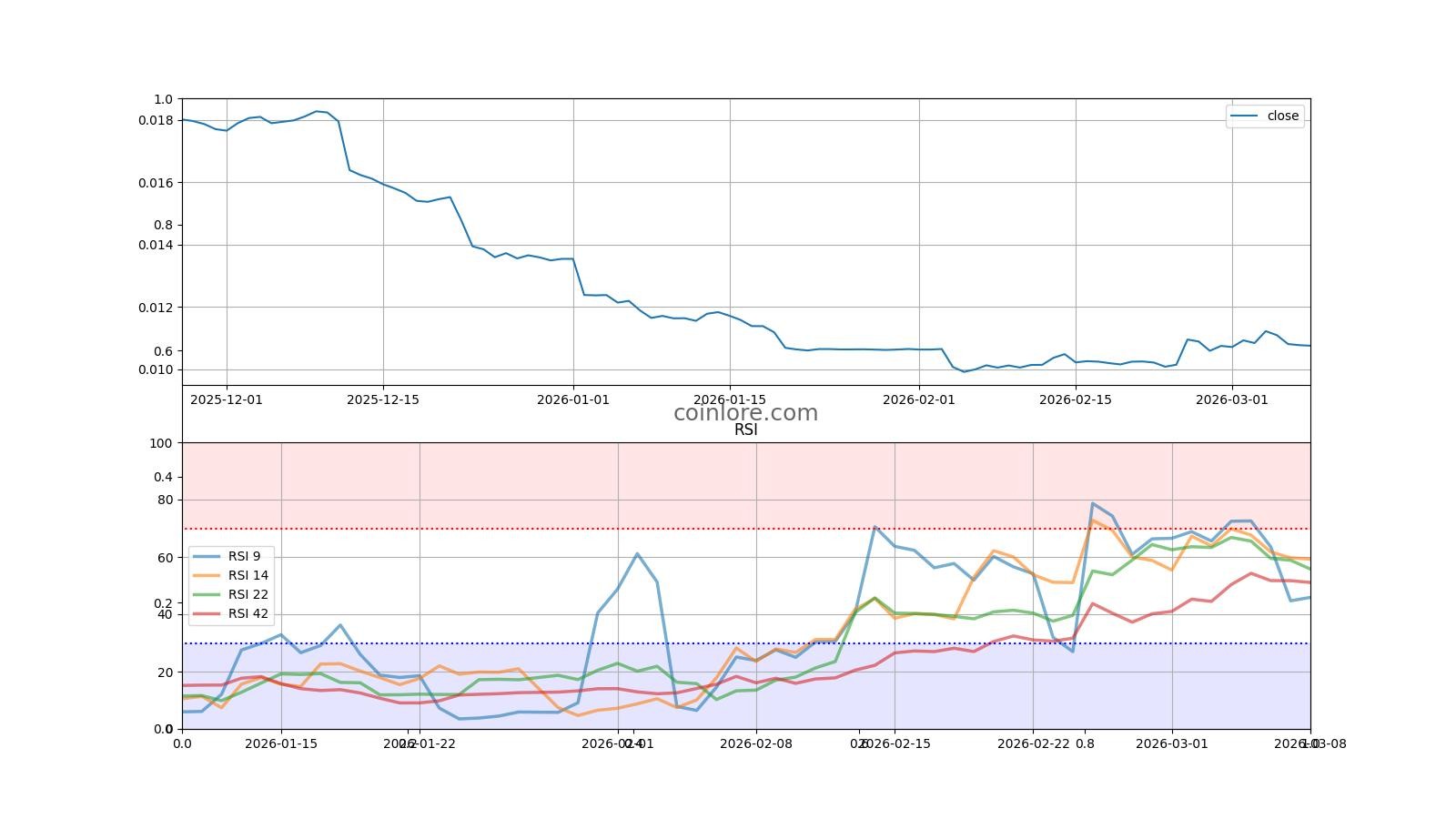 Lattice Token RSI indicator