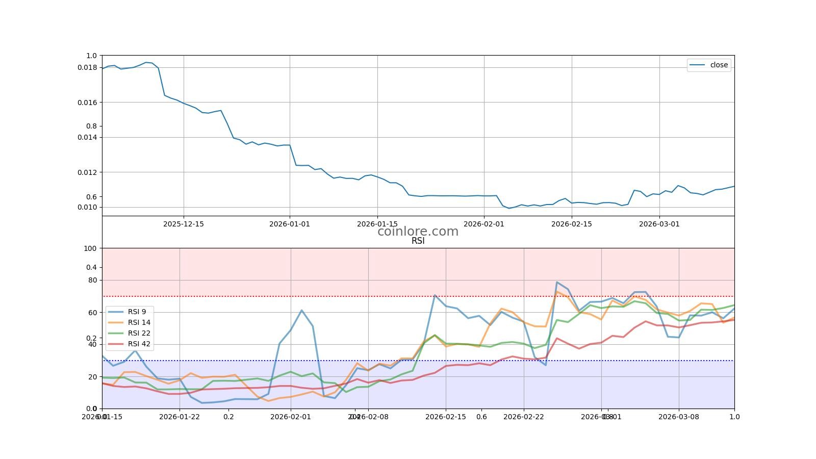 Lattice Token RSI indicator