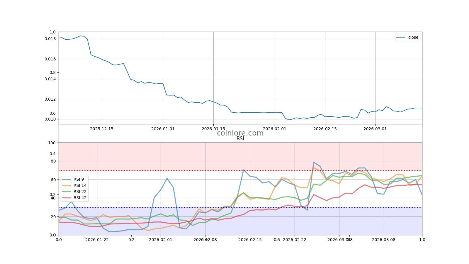 Lattice Token RSI indicator