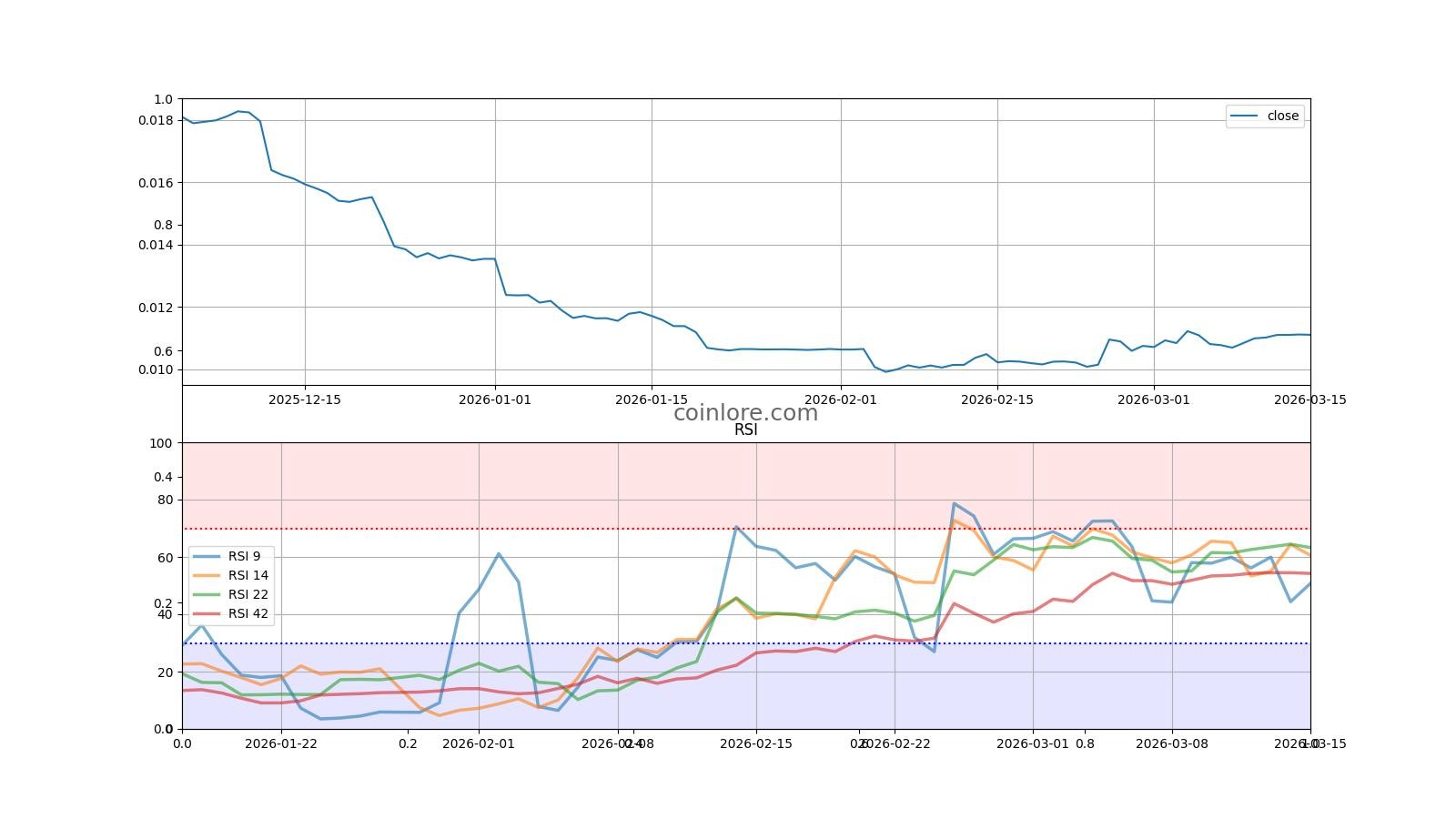 Lattice Token RSI indicator