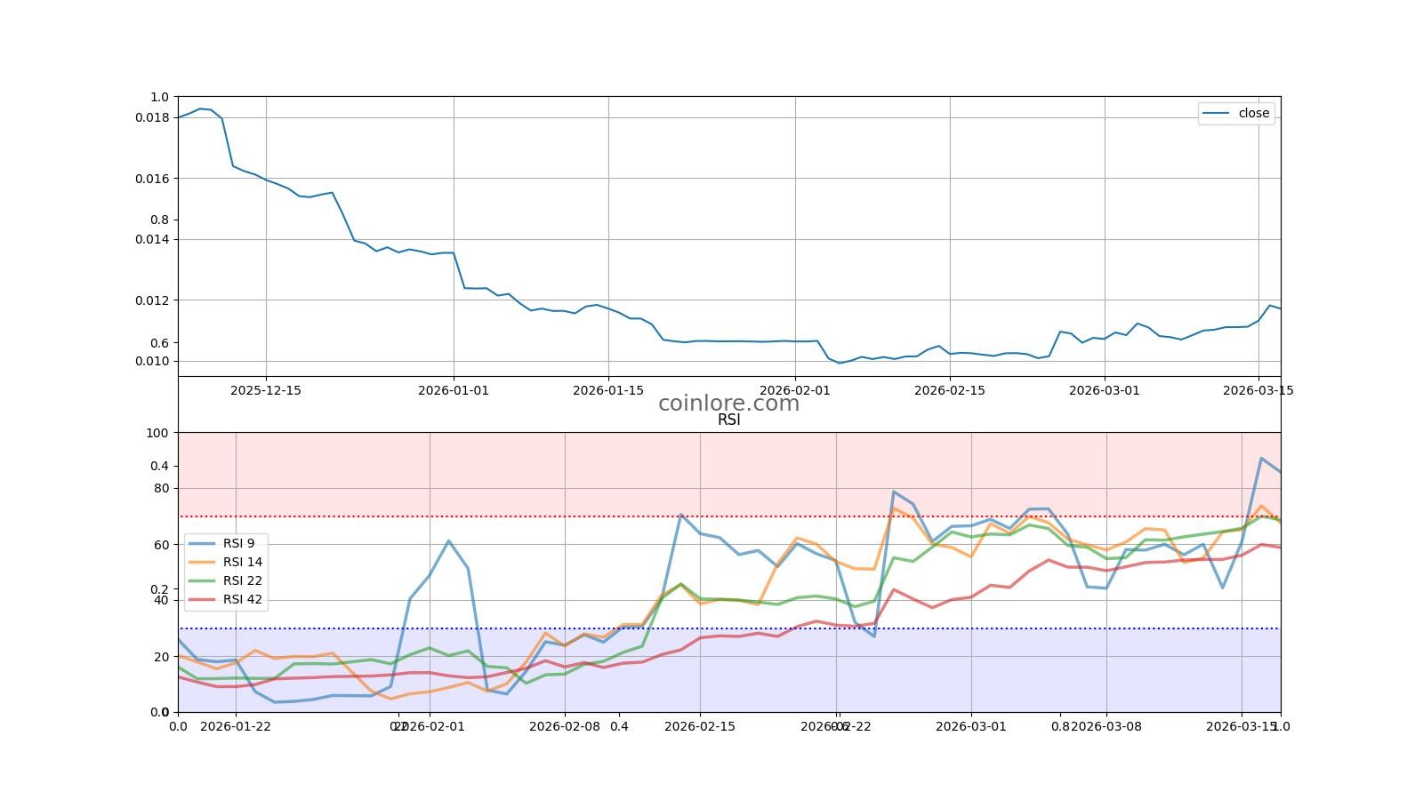 Lattice Token RSI indicator