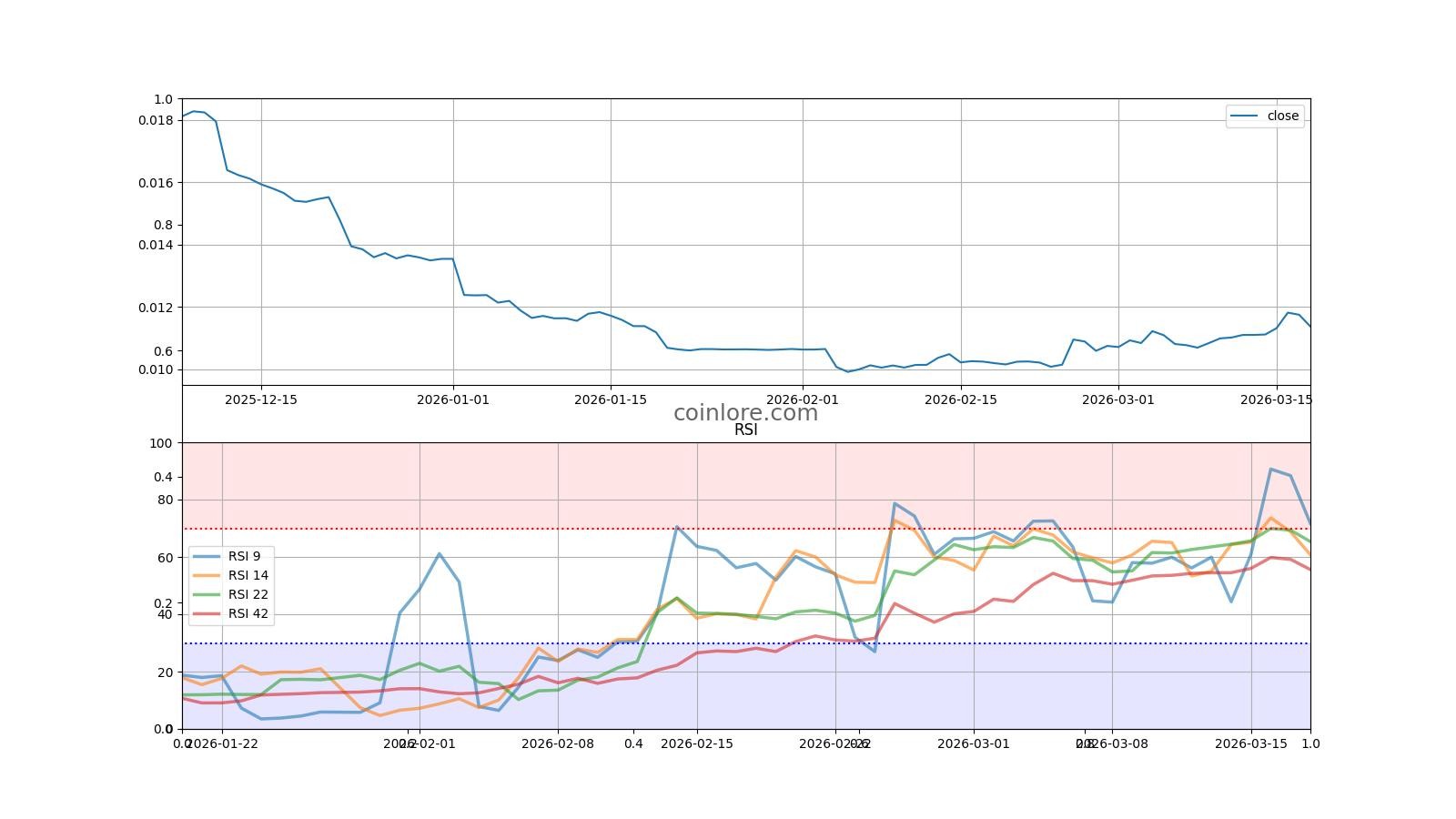 Lattice Token RSI indicator