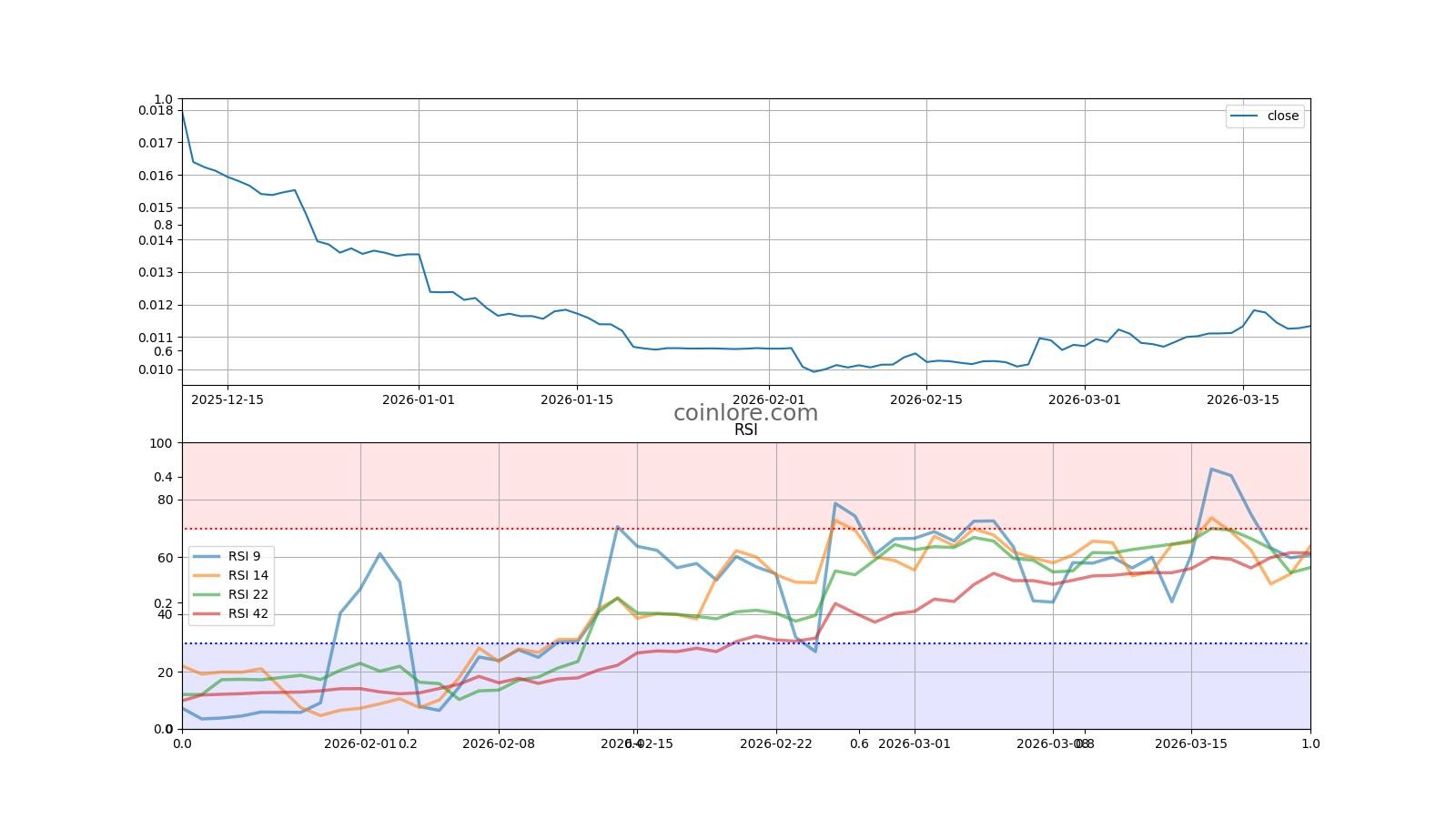 Lattice Token RSI indicator