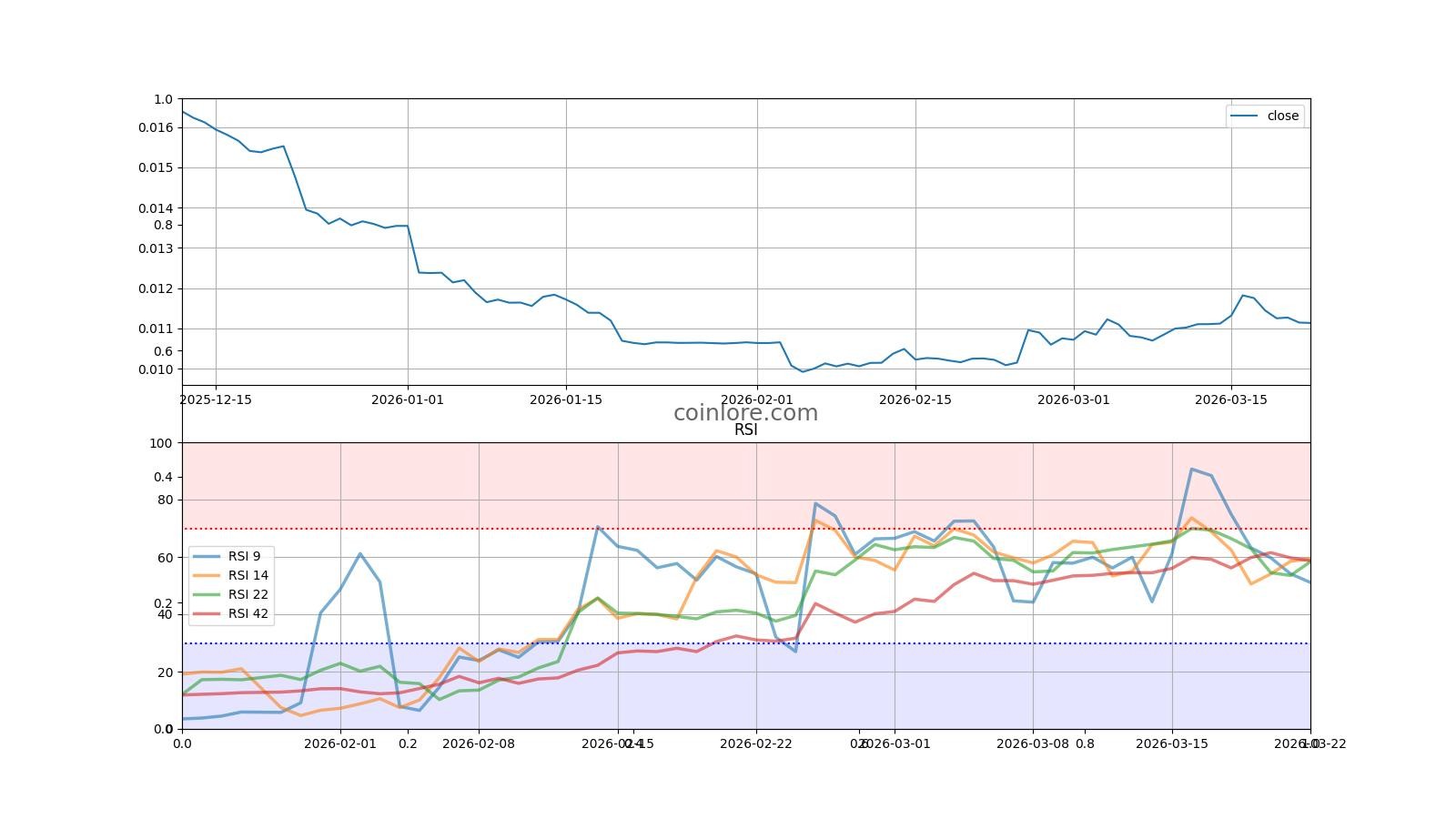 Lattice Token RSI indicator