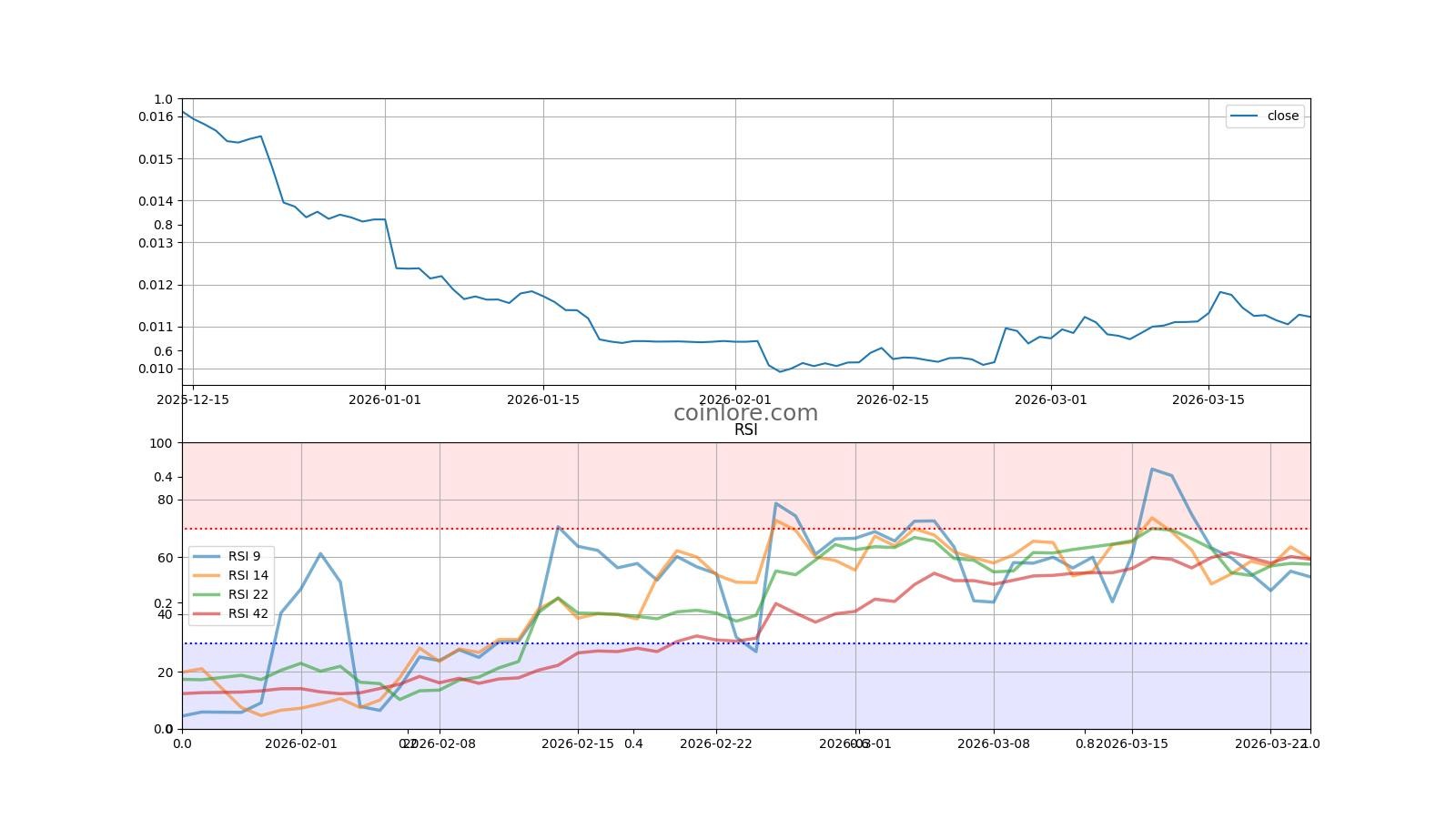 Lattice Token RSI indicator