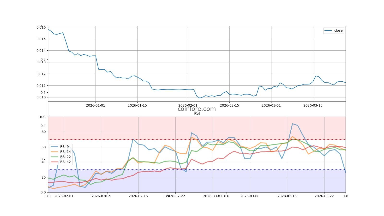 Lattice Token RSI indicator