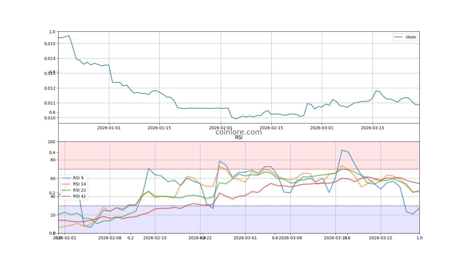 Lattice Token RSI indicator