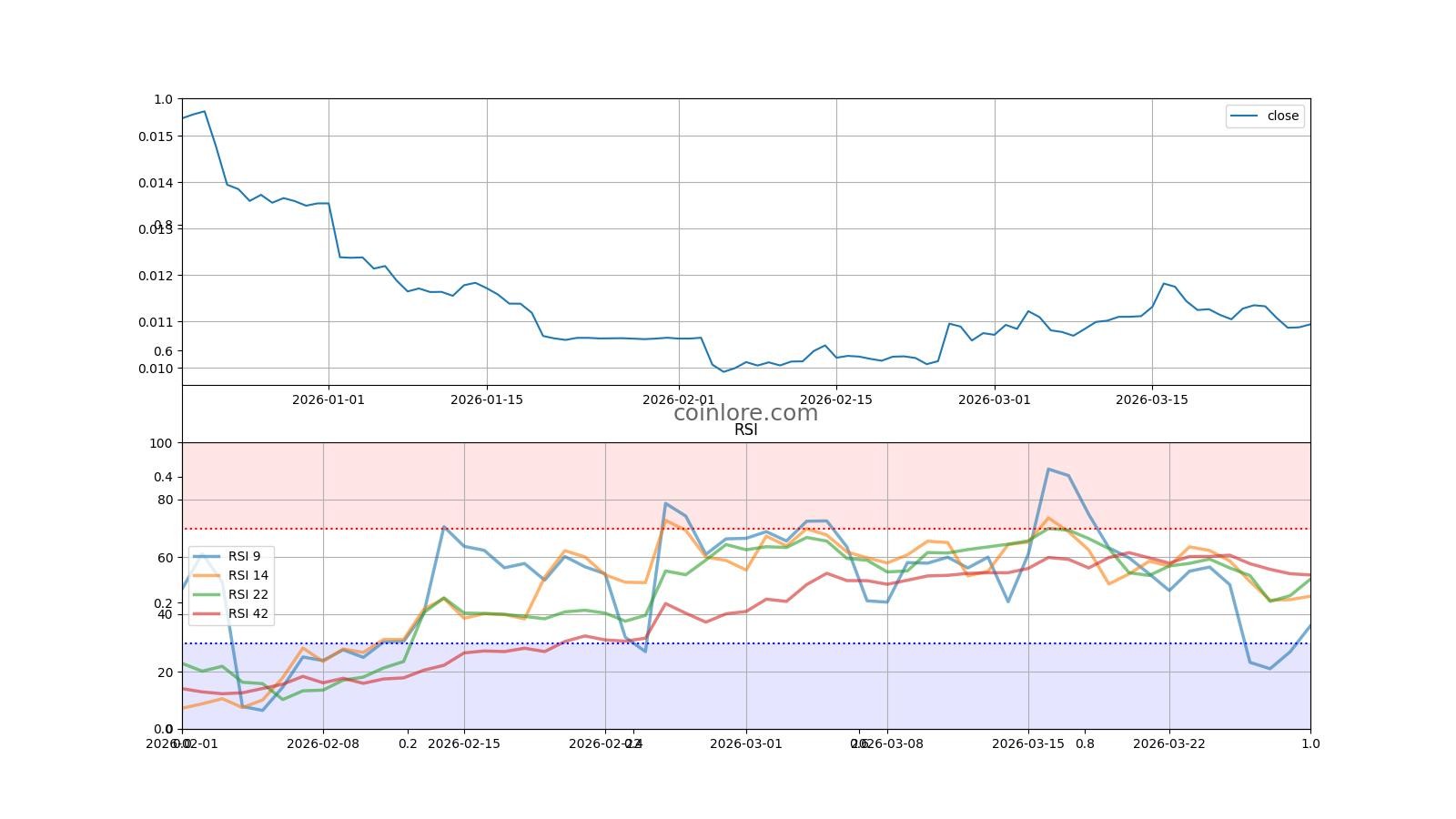 Lattice Token RSI indicator