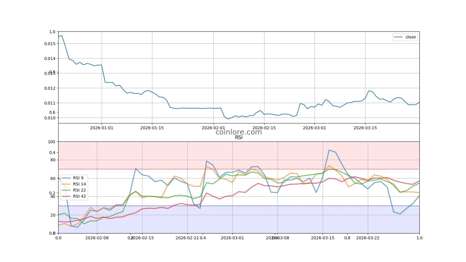 Lattice Token RSI indicator