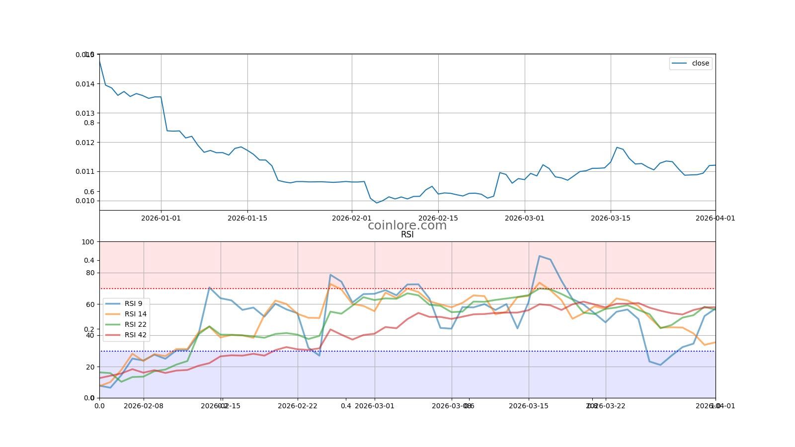 Lattice Token RSI indicator