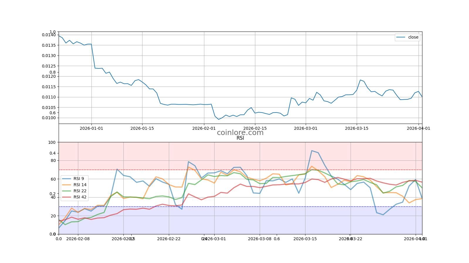 Lattice Token RSI indicator