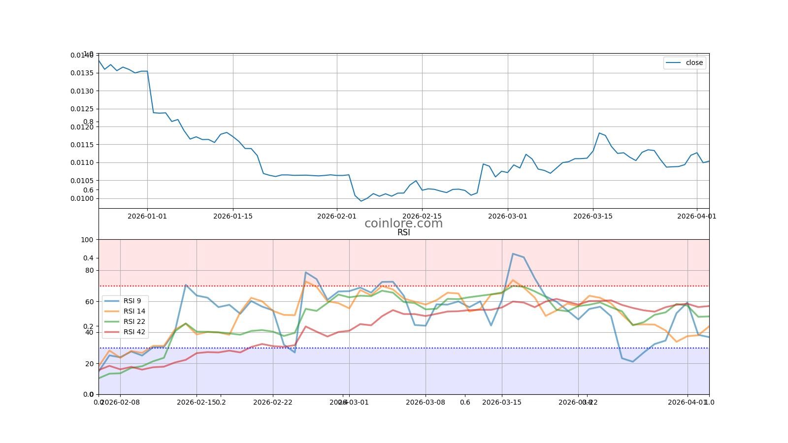 Lattice Token RSI indicator