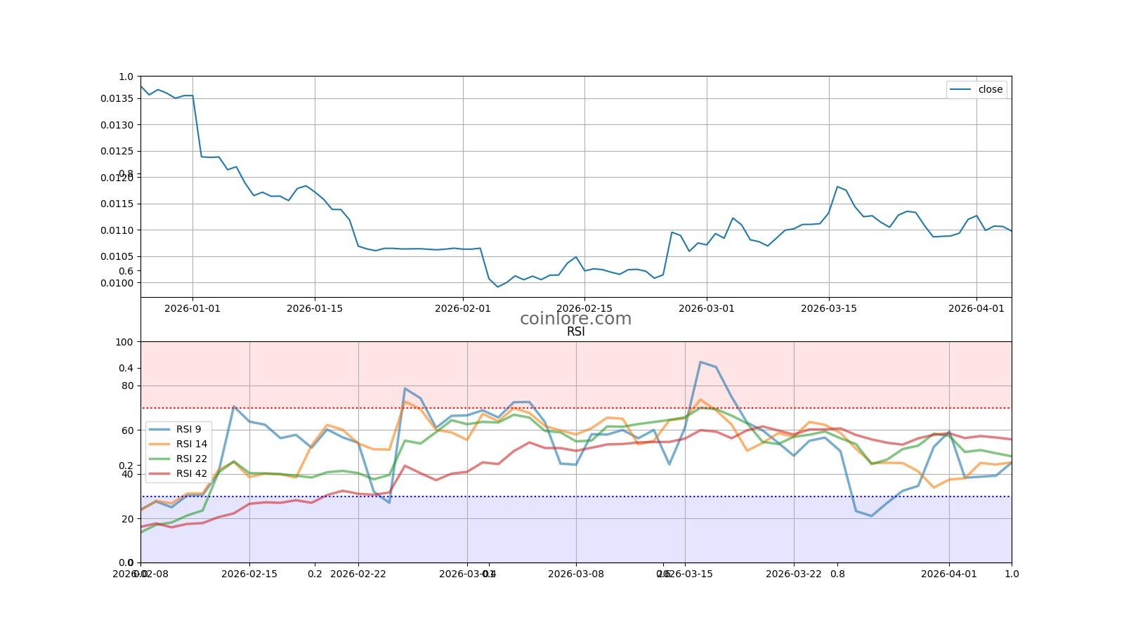 Lattice Token RSI indicator