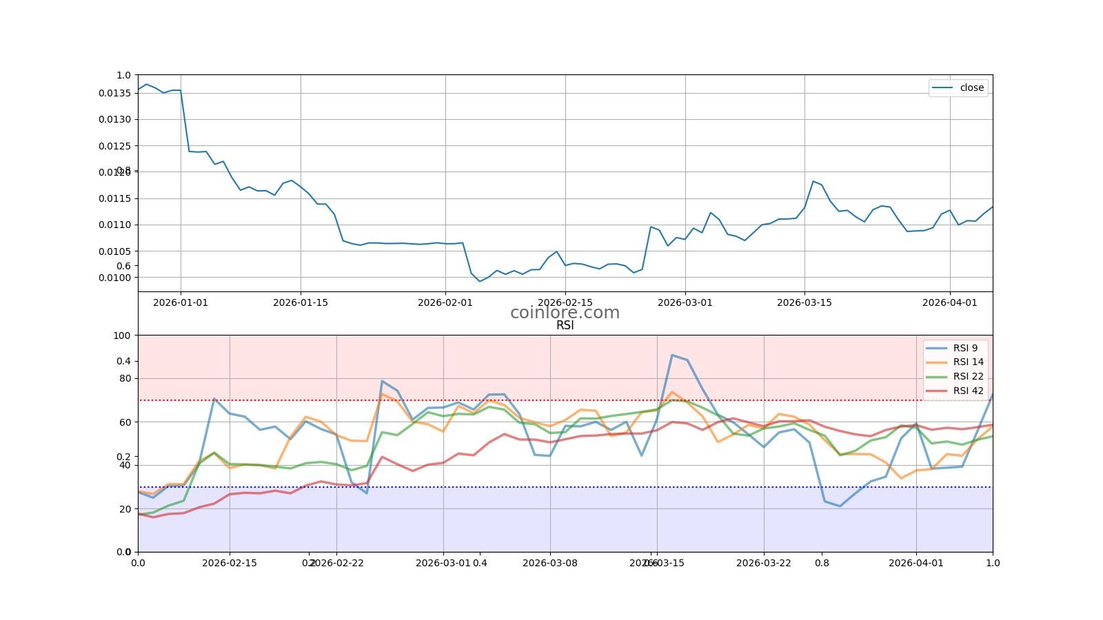 Lattice Token RSI indicator