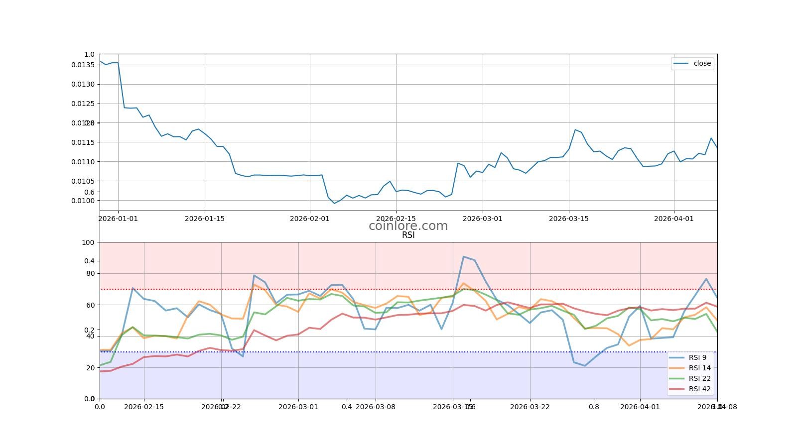 Lattice Token RSI indicator