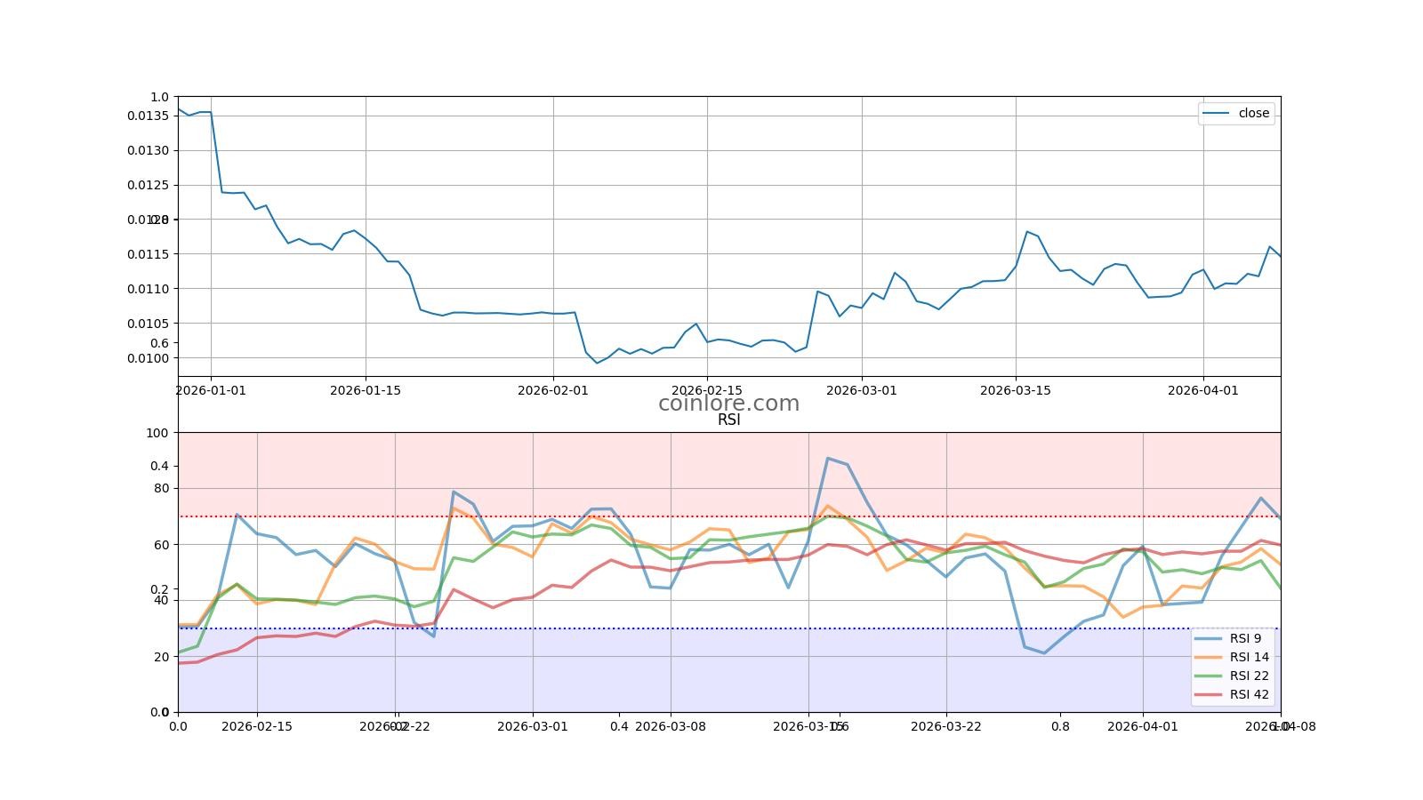 Lattice Token RSI indicator