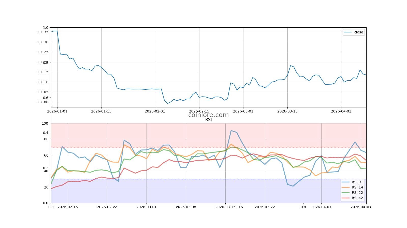 Lattice Token RSI indicator